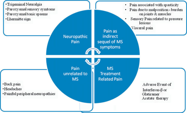 MULTIPLE SCLEROSIS - NutriMedical
