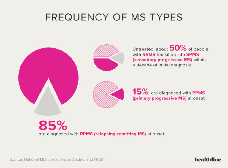 MULTIPLE SCLEROSIS – NutriMedical